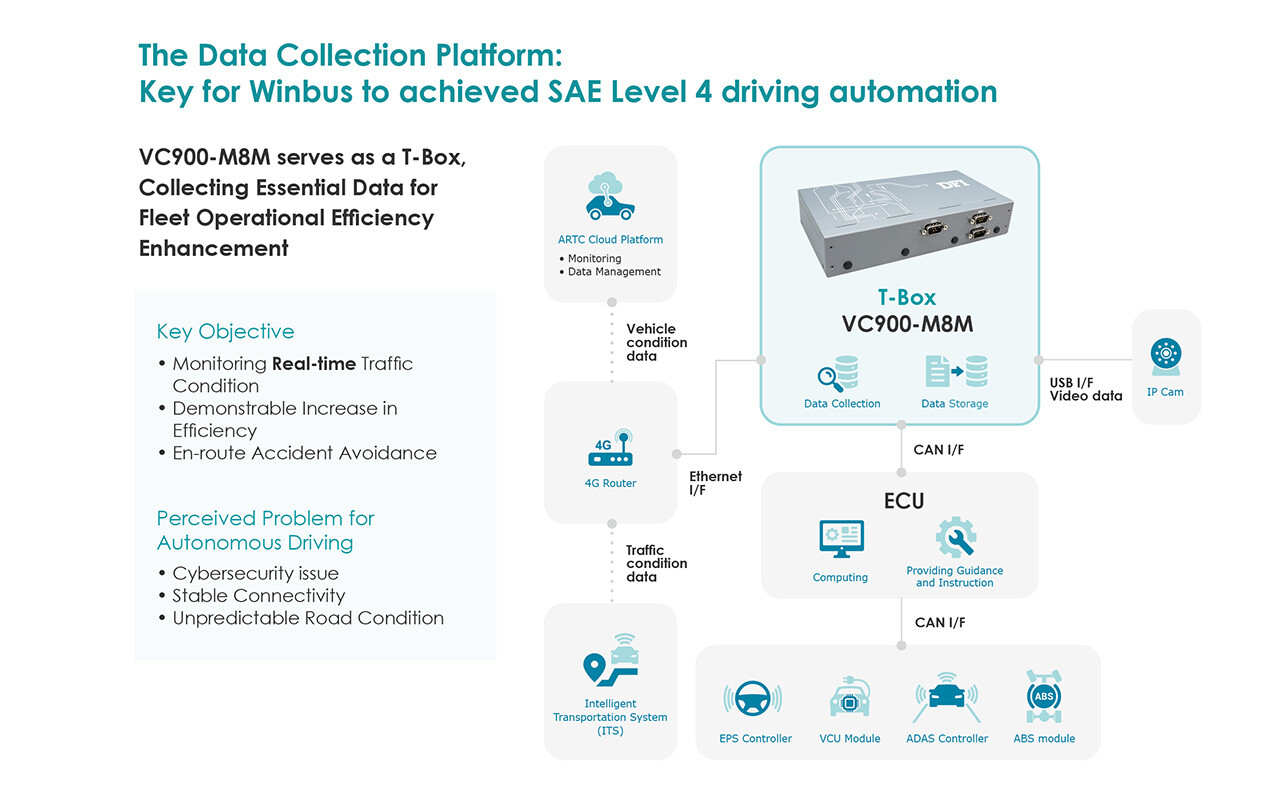 VC900-M8M Supports ARTC to Create Level 4 Self-Driving Electric Minibuses