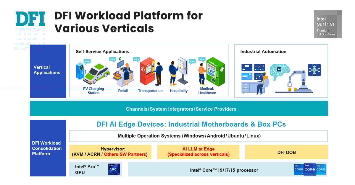 DFI Workload Platform: Pioneering Edge Applications with Multi-OS ...