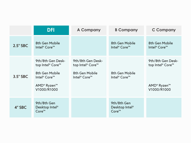 DFI's Strong SBC Experience Allows Customers to Quickly Complete ...