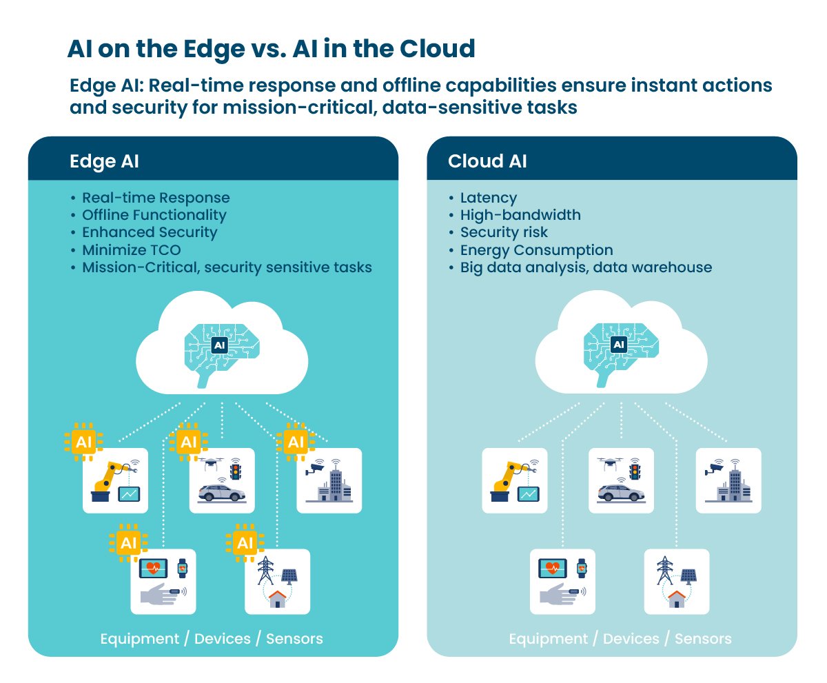 Advancing Intelligence at the Edge: Future-Ready Industrial Edge AI ...